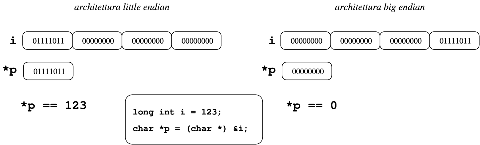 a2 --- Puntatori, array e stringhe in C